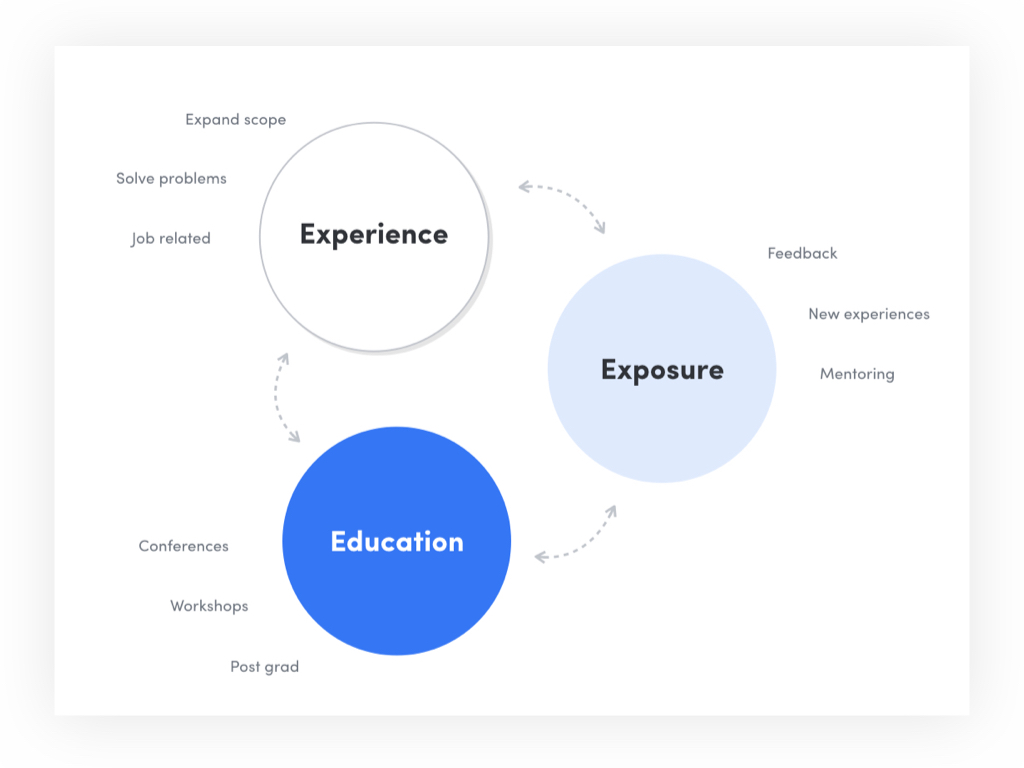 Differentiating professional development for your staff